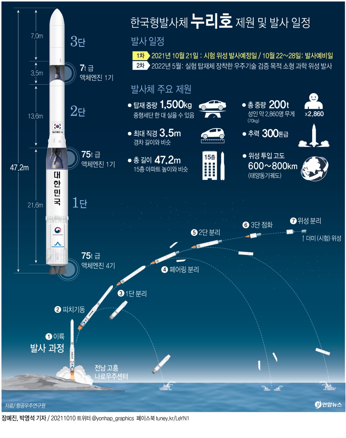 그래픽 한국형발사체 누리호 제원 및 발사 일정 연합뉴스
