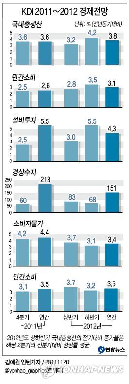 KDI 2011~2012 경제전망 | 연합뉴스