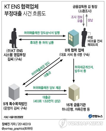 KT ENS 협력업체 부정대출 사건 흐름도 | 연합뉴스
