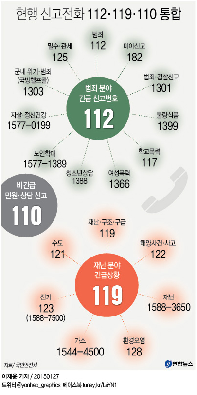 7월부터 긴급신고 통합...범죄 112, 재난 119, 민원·상담 110 | 연합뉴스