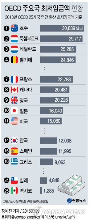 OECD 주요국 최저임금액 현황 | 연합뉴스