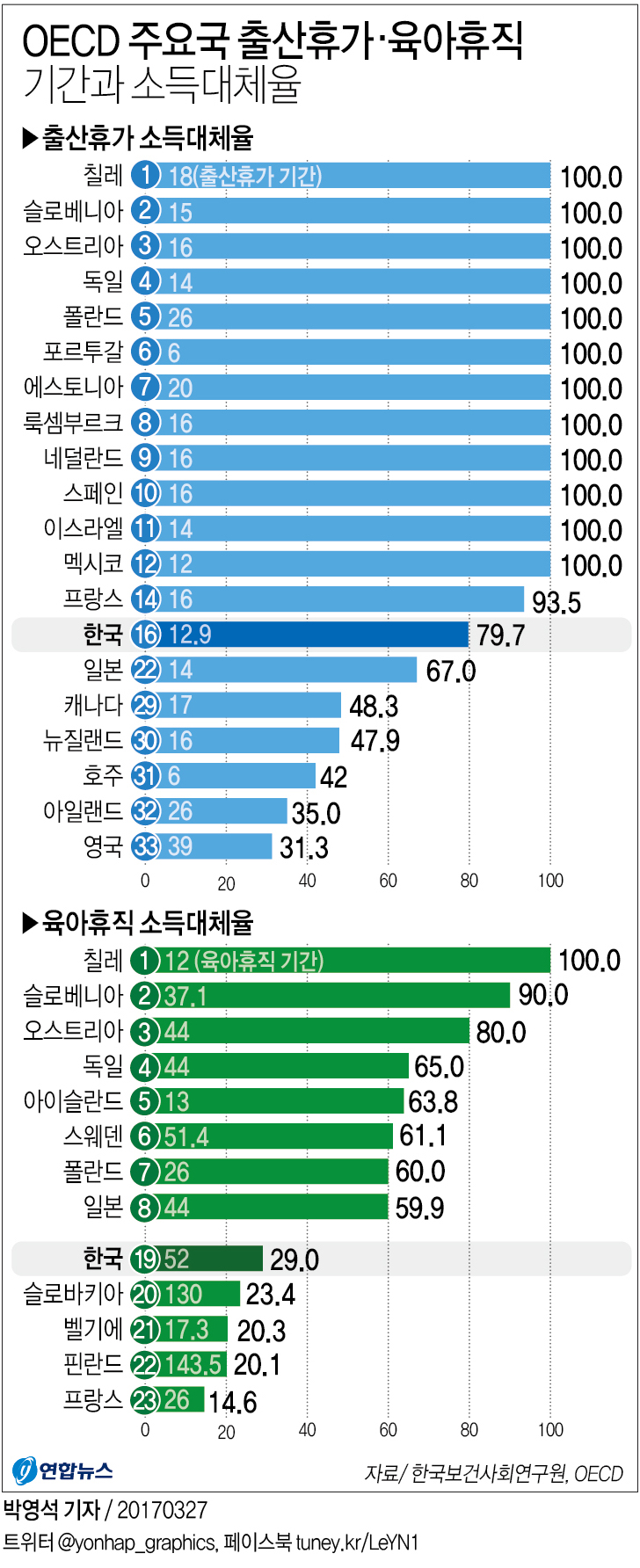 육아휴직 하면 소득 70% 감소…소득대체율 OECD 23국중 19위 | 연합뉴스