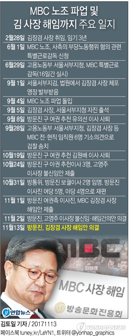 [그래픽] Mbc 노조 파업 및 김 사장 해임까지 주요 일지 연합뉴스