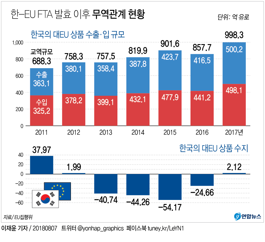 [그래픽] 한-EU FTA 발효 이후 무역관계 현황 | 연합뉴스
