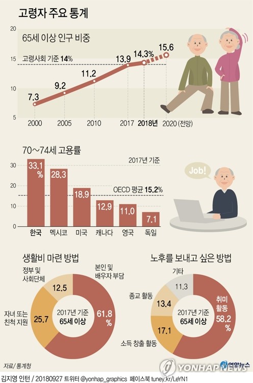 고령사회 진입…65세이상 62 는 생활비 직접 마련 연합뉴스