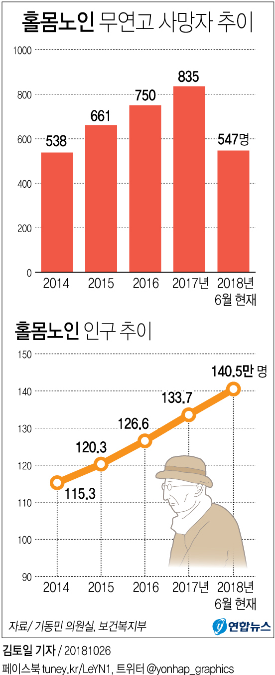 노인 고독사 해마다 증가…최근 5년간 3천331명 연합뉴스