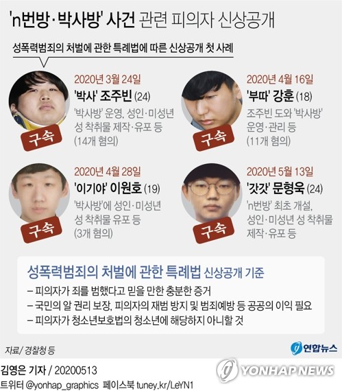 [그래픽] N번방·박사방 사건 관련 피의자 신상공개 연합뉴스