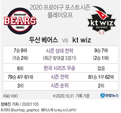 '오재원 MVP' 두산, LG 꺾고 준PO 통과…9일부터 kt와 PO(종합) | 연합뉴스