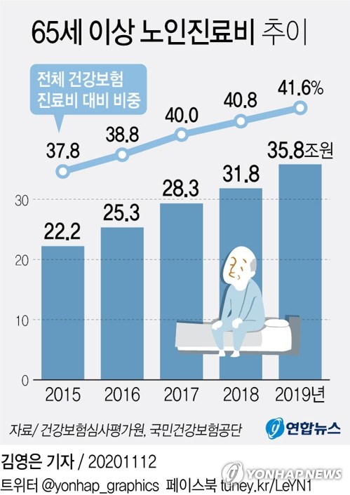 [그래픽] 65세 이상 노인진료비 추이 연합뉴스