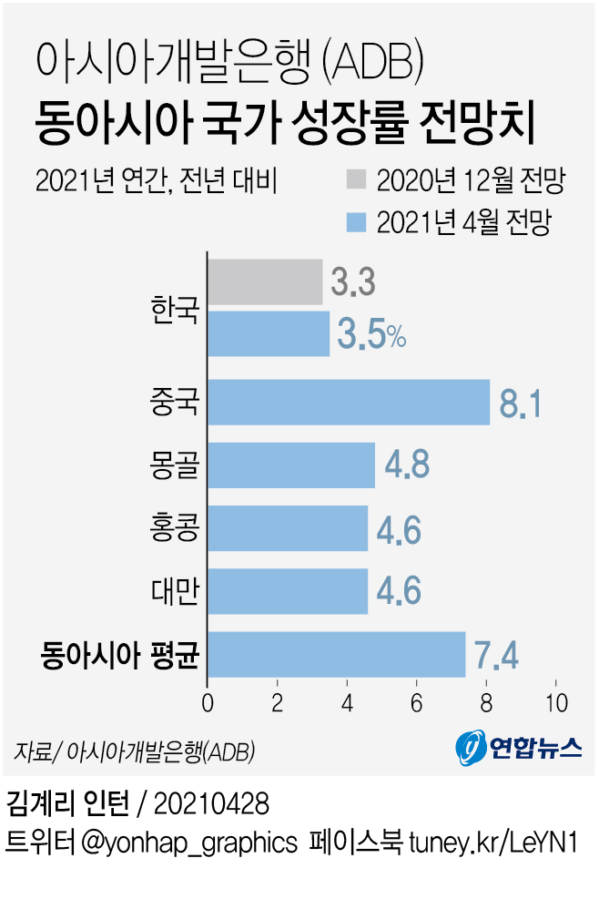 [그래픽] 아시아개발은행 Adb 동아시아 국가 성장률 전망치 연합뉴스