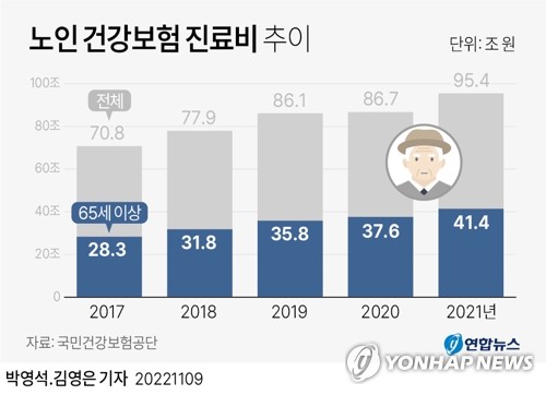 [그래픽] 노인 건강보험 진료비 추이 연합뉴스