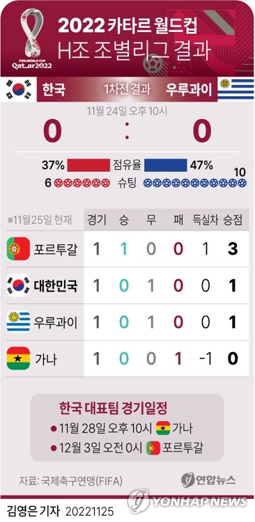 [그래픽] 2022 카타르 월드컵 H조 조별리그 1차전 결과 종합 연합뉴스