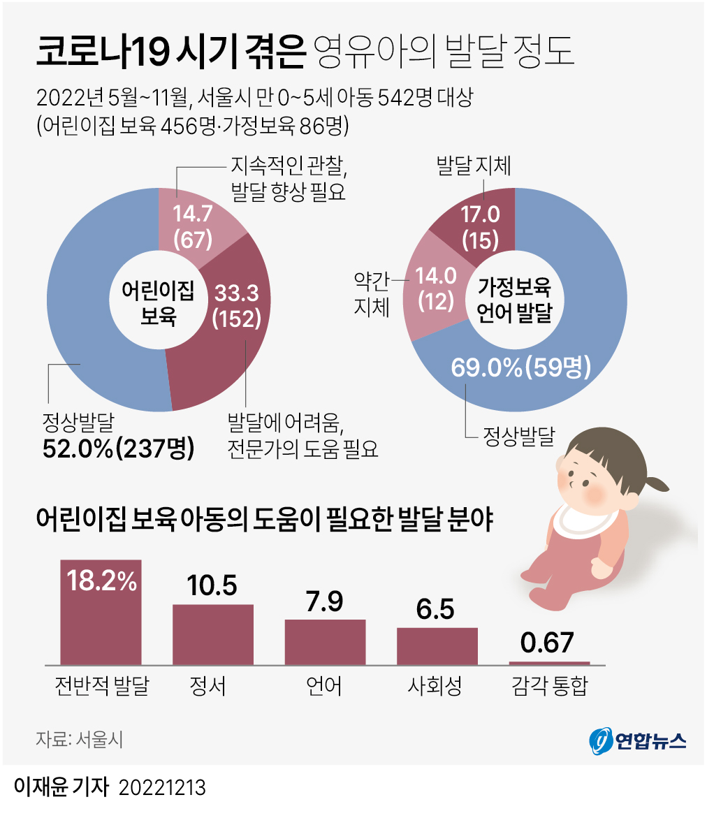 [그래픽] 코로나19 시기 겪은 영유아의 발달 정도 연합뉴스