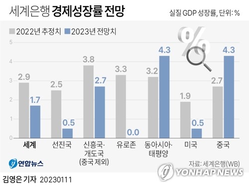 [그래픽] 세계은행 경제성장률 전망 연합뉴스