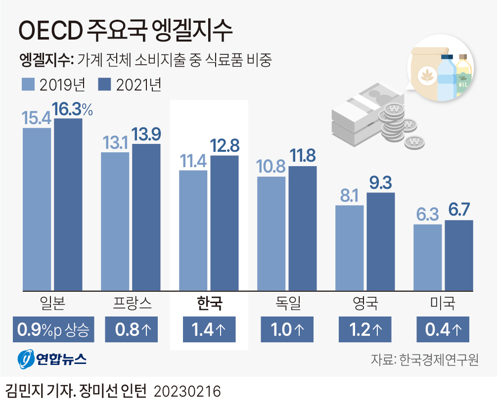[그래픽] OECD 주요국 엥겔지수 | 연합뉴스