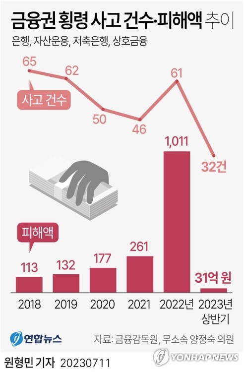 [그래픽] 금융권 횡령 사고 추이 연합뉴스