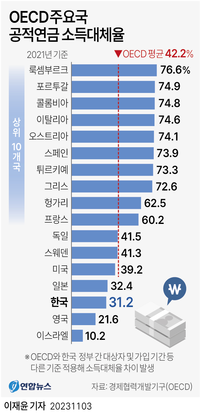 국민연금 소득대체율, OECD 평균 수준?…실제론 10%p 이상 낮아 | 연합뉴스