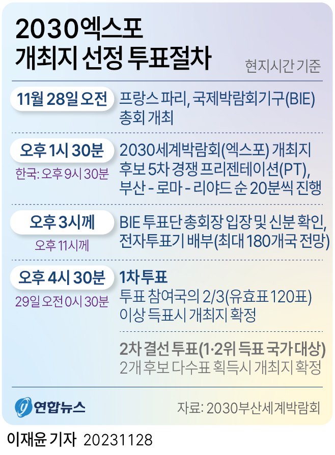 [그래픽] 2030엑스포 개최지 선정 투표절차 | 연합뉴스