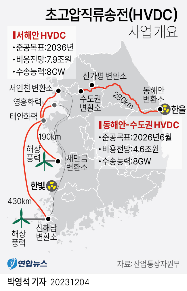 [그래픽] 초고압직류송전(HVDC) 사업 개요 | 연합뉴스
