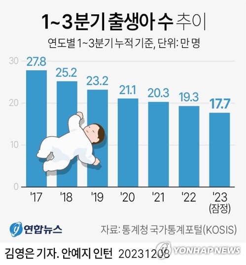 [그래픽] 1~3분기 출생아 수 추이 연합뉴스