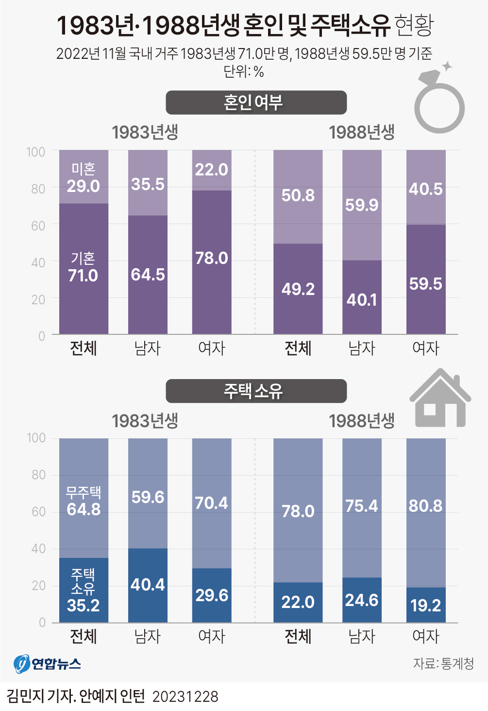 [그래픽] 1983년·1988년생 혼인 및 주택소유 현황 | 연합뉴스