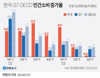 [그래픽] 한국·G7·OECD 민간소비 증가율 | 연합뉴스