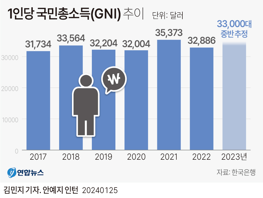 [그래픽] 1인당 국민총소득(GNI) 추이 | 연합뉴스