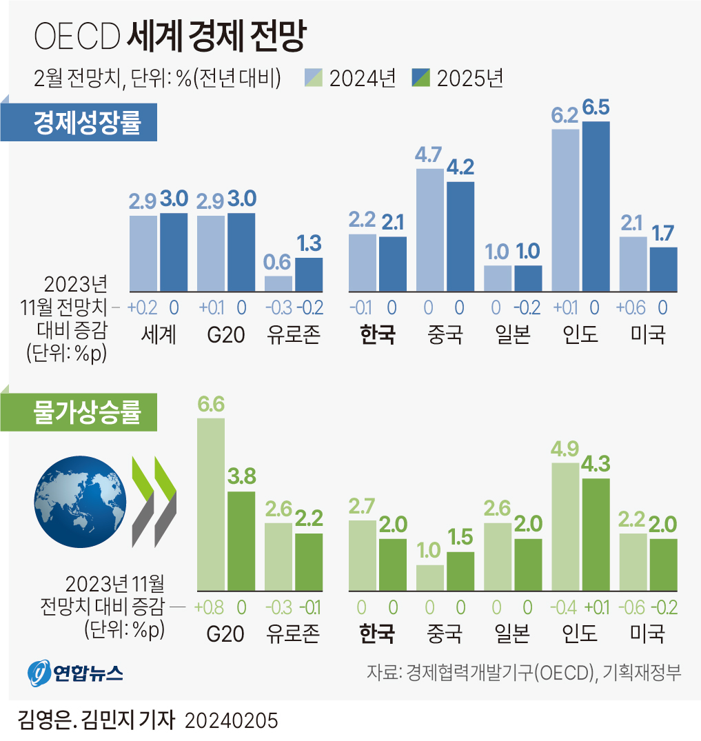 OECD, 한국 성장전망 2.3→2.2% 하향…물가전망 2.7% 유지 | 연합뉴스