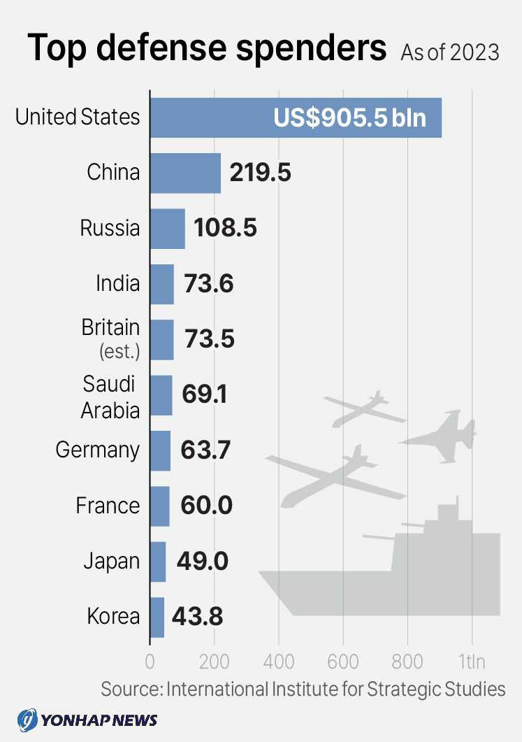 Top defense spenders | Yonhap News Agency