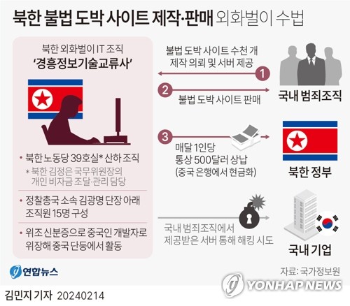 [그래픽] 북한 불법 도박 사이트 제작·판매 외화벌이 수법 연합뉴스