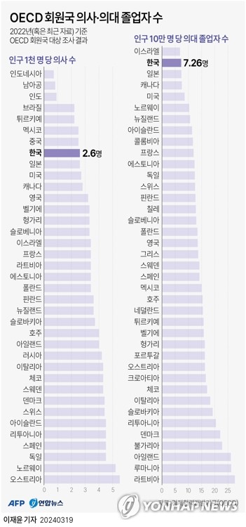 [그래픽] OECD 회원국 의사·의대 졸업자 수 | 연합뉴스
