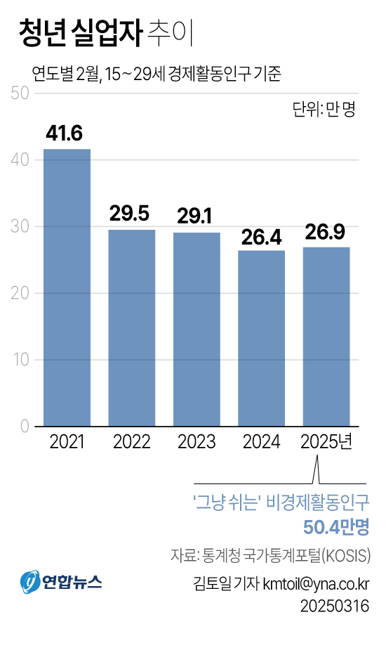 '청년 백수' 120만명 시대…취업해도 4명 중 1명꼴 단시간 근로 | 연합뉴스