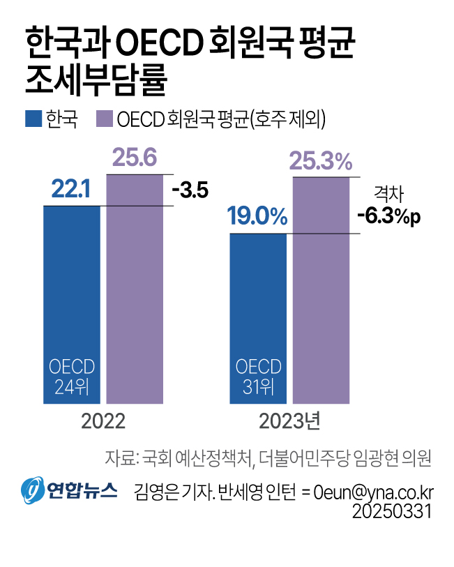 韓조세부담률 OECD 31위로 7계단 하락…근로소득세는 부담↑