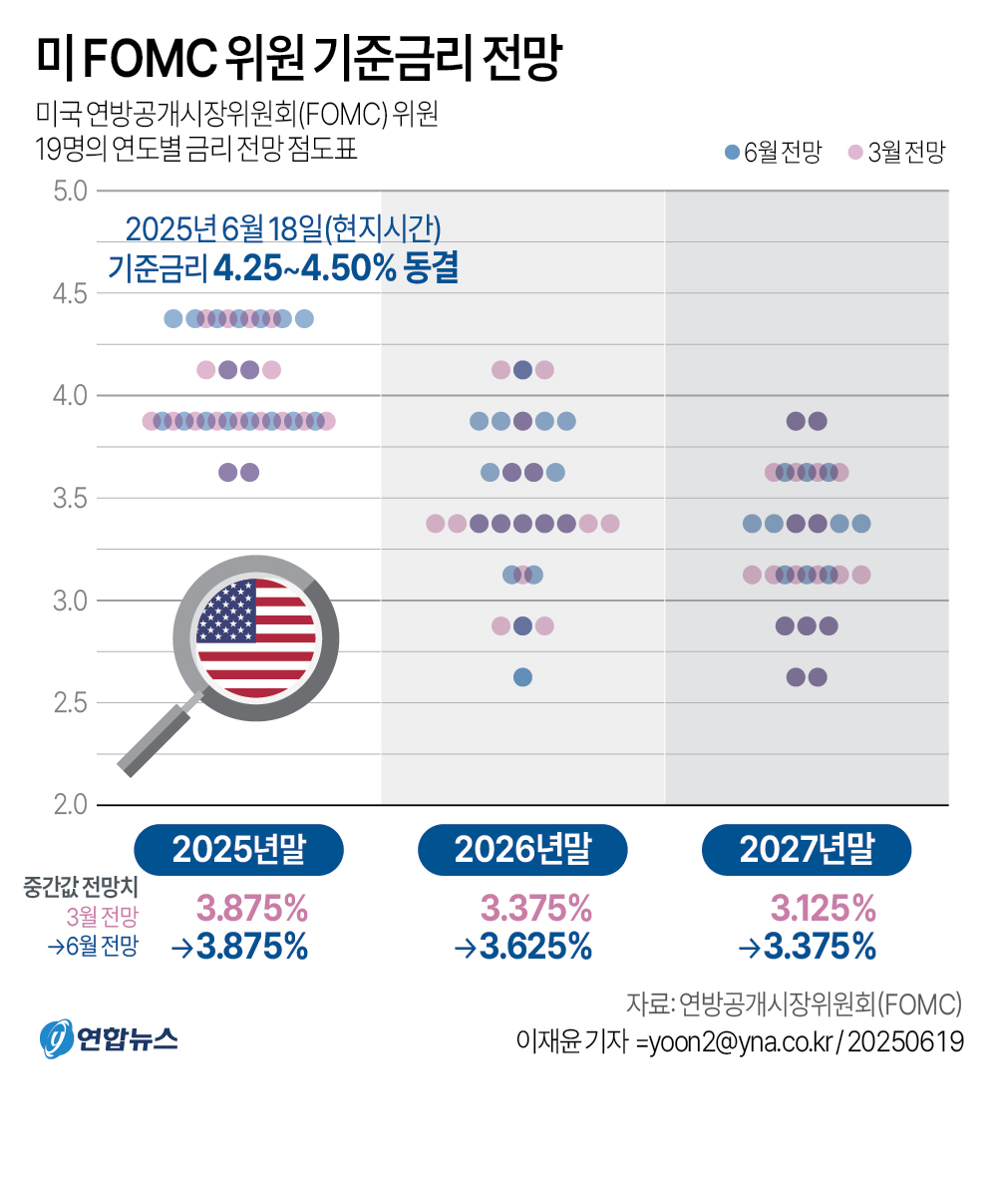 [그래픽] 미 FOMC 위원 기준금리 전망 | 연합뉴스