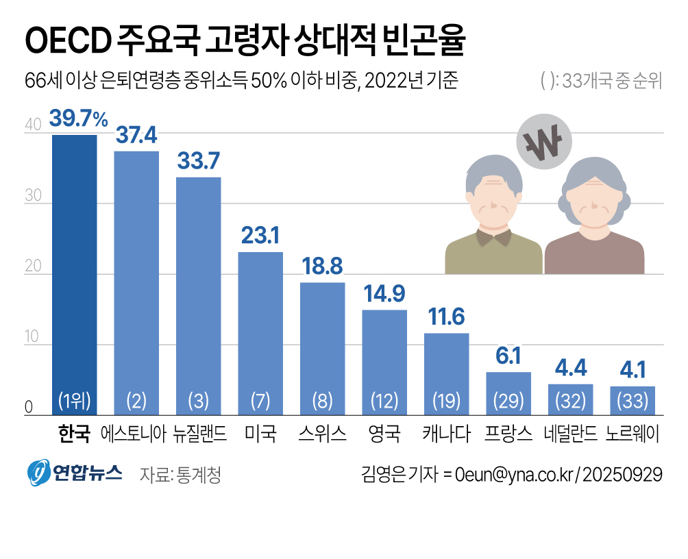 고령자 3명 중 1명만 '삶 만족'…상대적빈곤율 OECD 최고(종합) | 연합뉴스