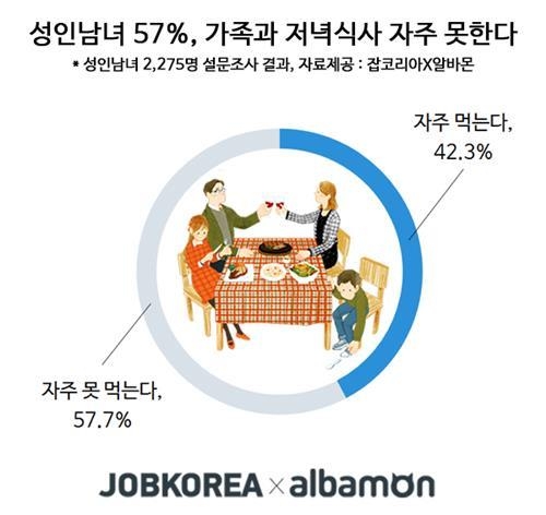 삼시세끼는 옛말…성인 58 하루에 두 끼만 먹는다 연합뉴스