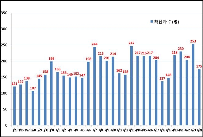 서울 175명 신규 확진…댄스연습실 감염 18명 종합 연합뉴스