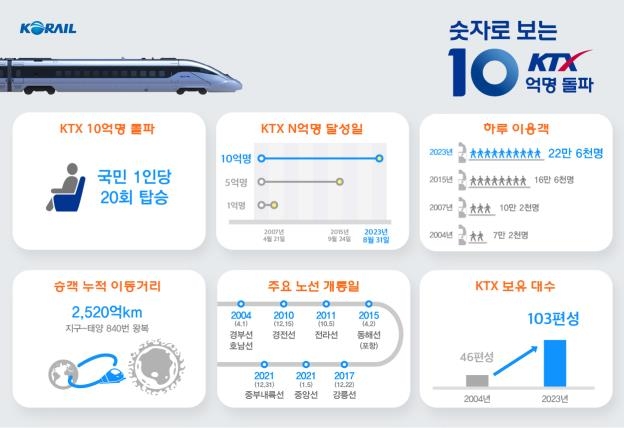 19년 만에 KTX 이용객 10억명 돌파…국민 한명당 20번 탄 셈 | 연합뉴스