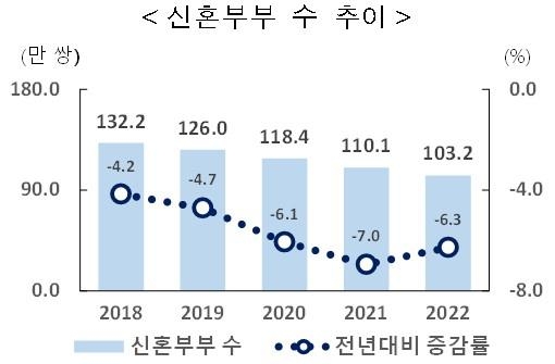 신혼부부 110만→103만쌍 '뚝'…無자녀 비율 46% '최고' | 연합뉴스