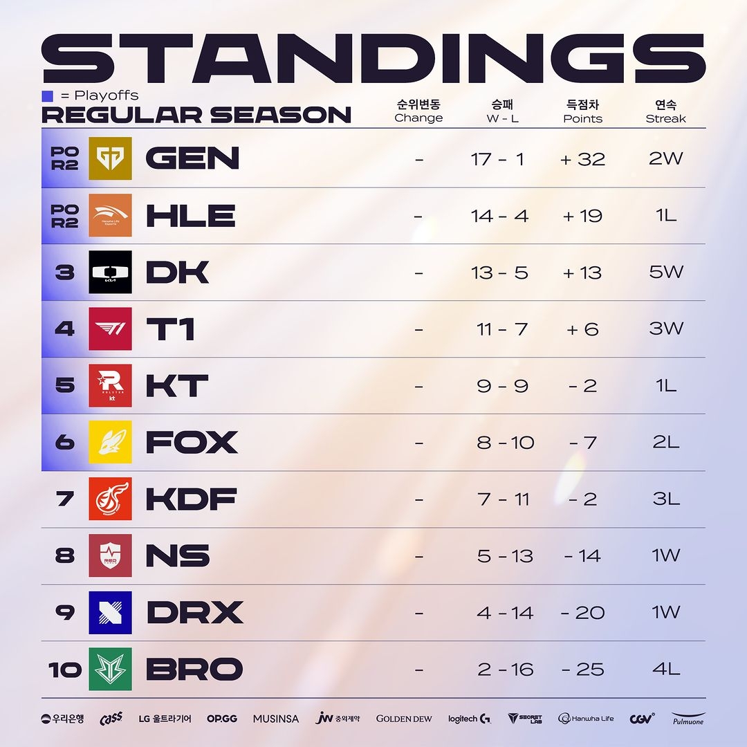 '압도적 1위' 젠지 등 6팀, 23일부터 LCK 서머 플레이오프 | 연합뉴스
