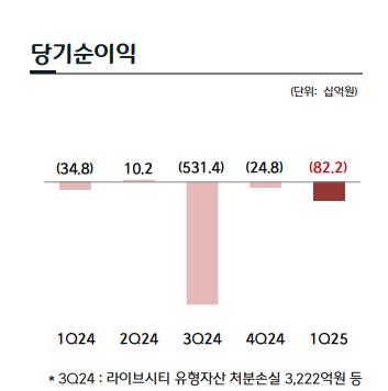 CJ ENM 1분기 영업익 94.3%↓…플랫폼·영화드라마 매출 감소(종합) | 연합뉴스