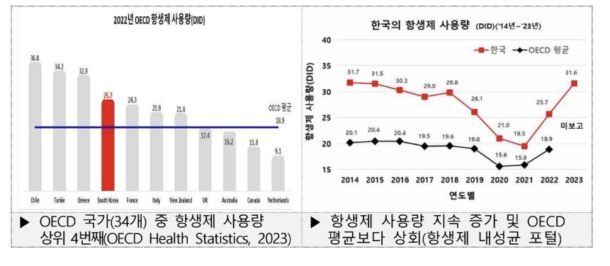 "국내 항생제 사용량 OECD 4위…오·남용으로 인한 내성 심각" | 연합뉴스