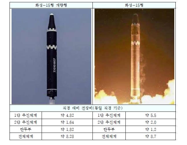 북한 지난 3일 발사 ICBM, 화성-15형 개량형으로 추정 | 연합뉴스