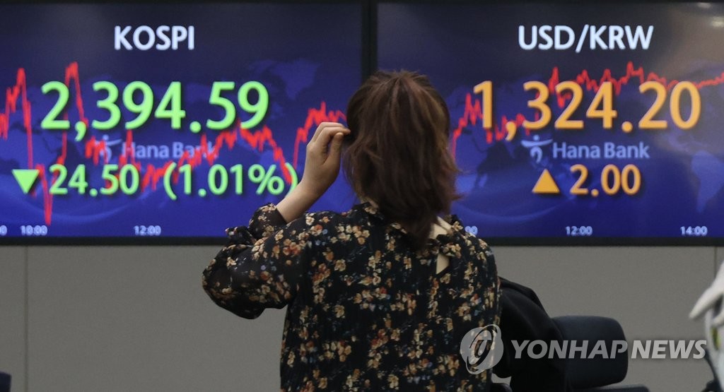[코스피] 24.50p(1.01%) 내린 2,394.59(장종료) | 연합뉴스